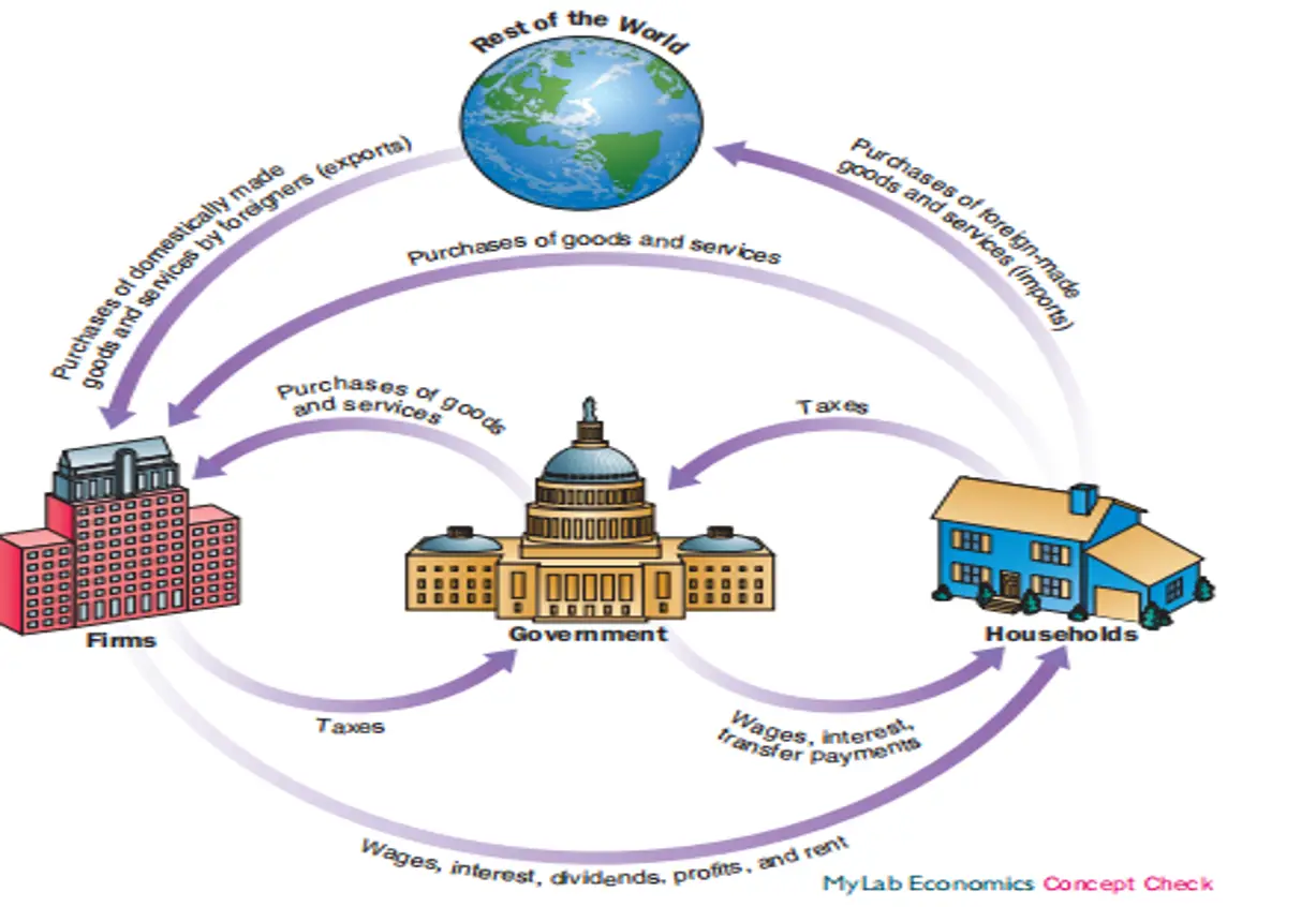 Circular Flow of National Income: A Clear and Easy Guide to 2, 3 & 4 ...