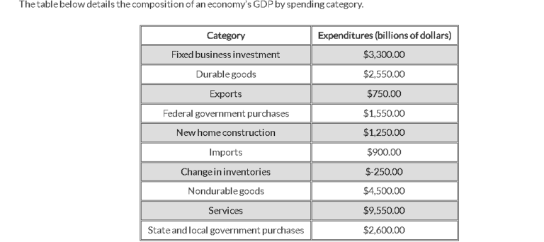 Components of GDP: 4 Essential Components with Clear and Simple ...