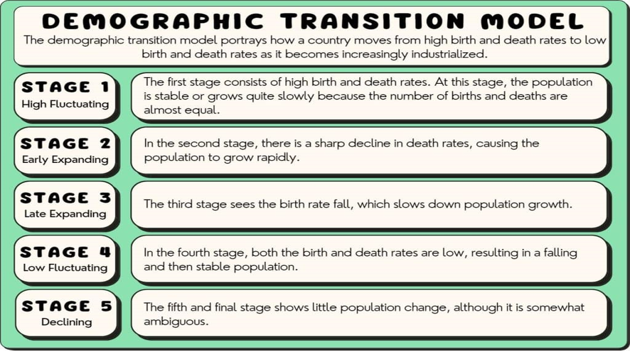 Demographic Transition Theory 5 Stages with Simple and Clear Explanations