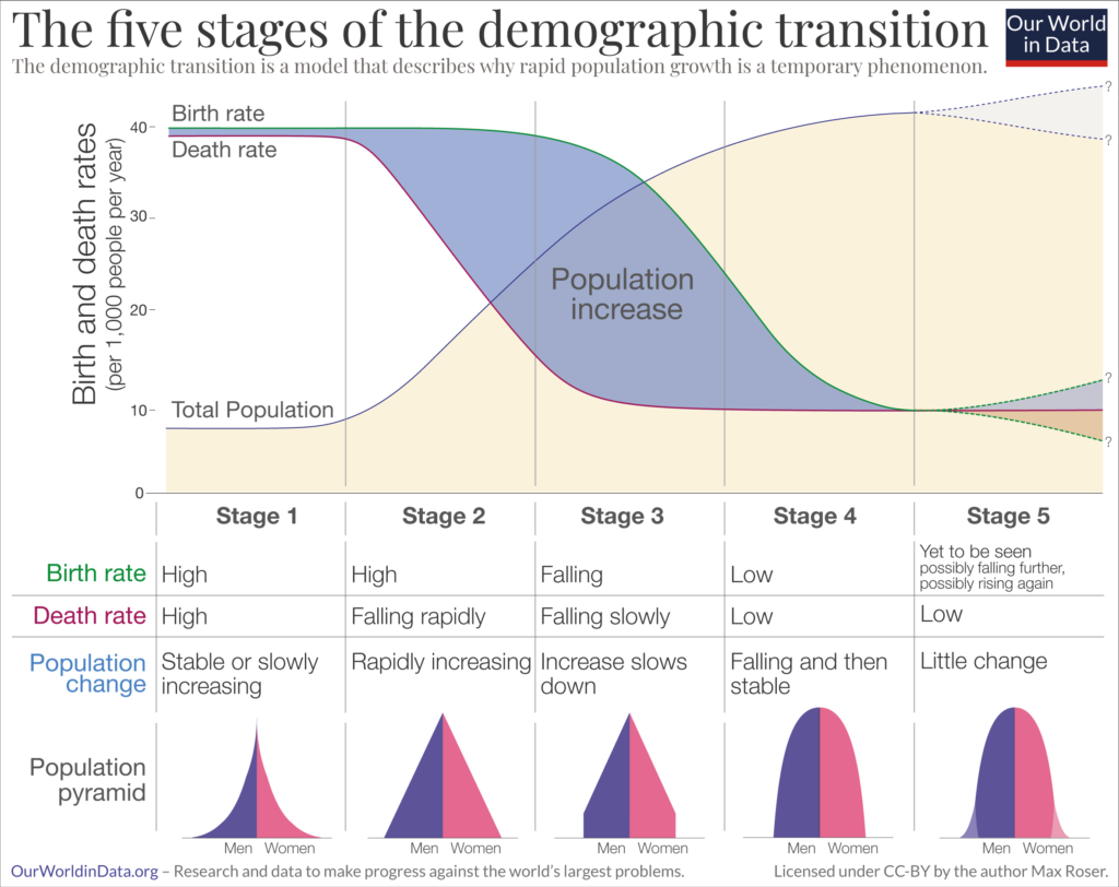 Demographic Transition Theory 5 Stages with Simple and Clear Explanations